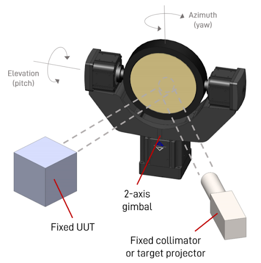 Electro-Optic Sensor and System Performance Verification with Motion ...